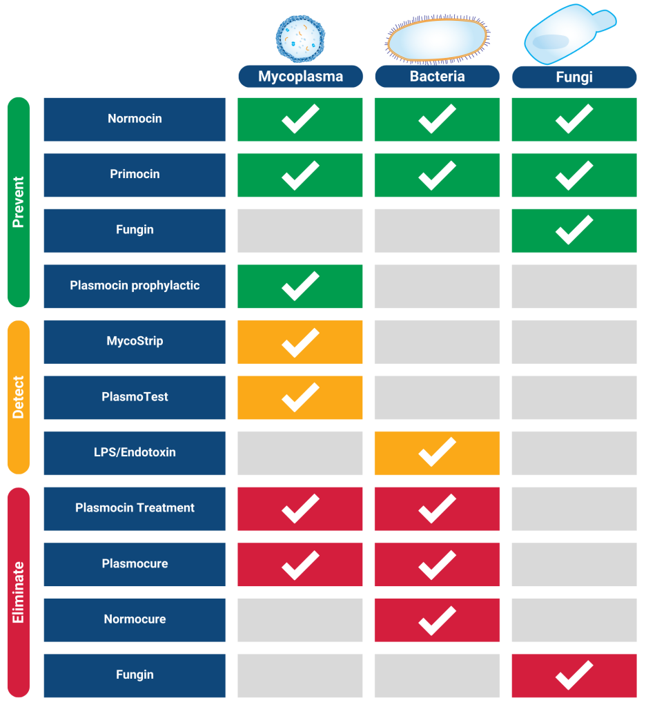 InvivoGen (distributed by Millennium Science)