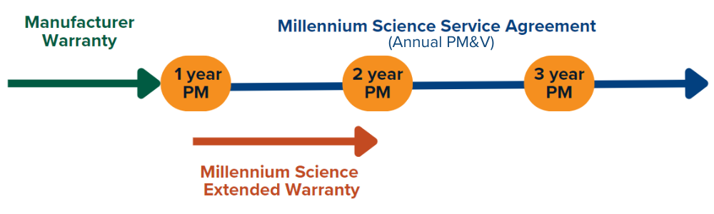 Instrument Support Services | Millennium Science