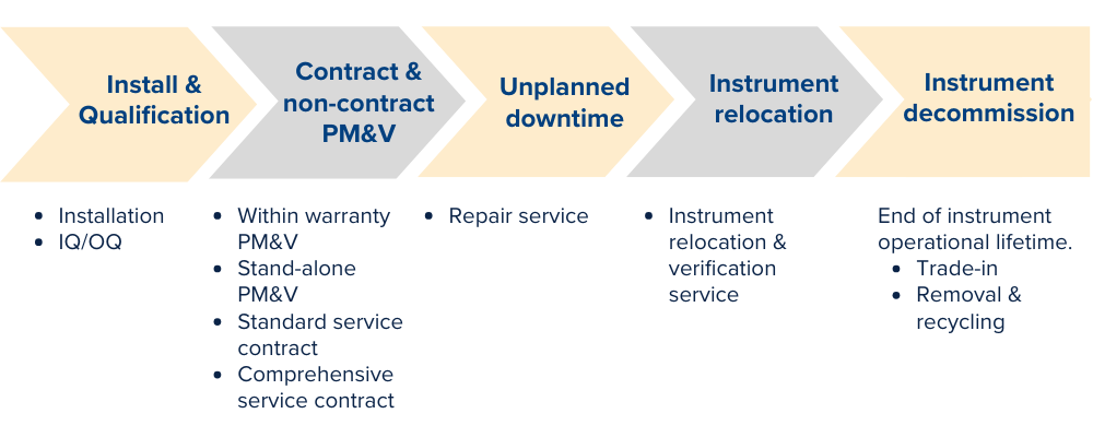 Instrument Support Services | Millennium Science